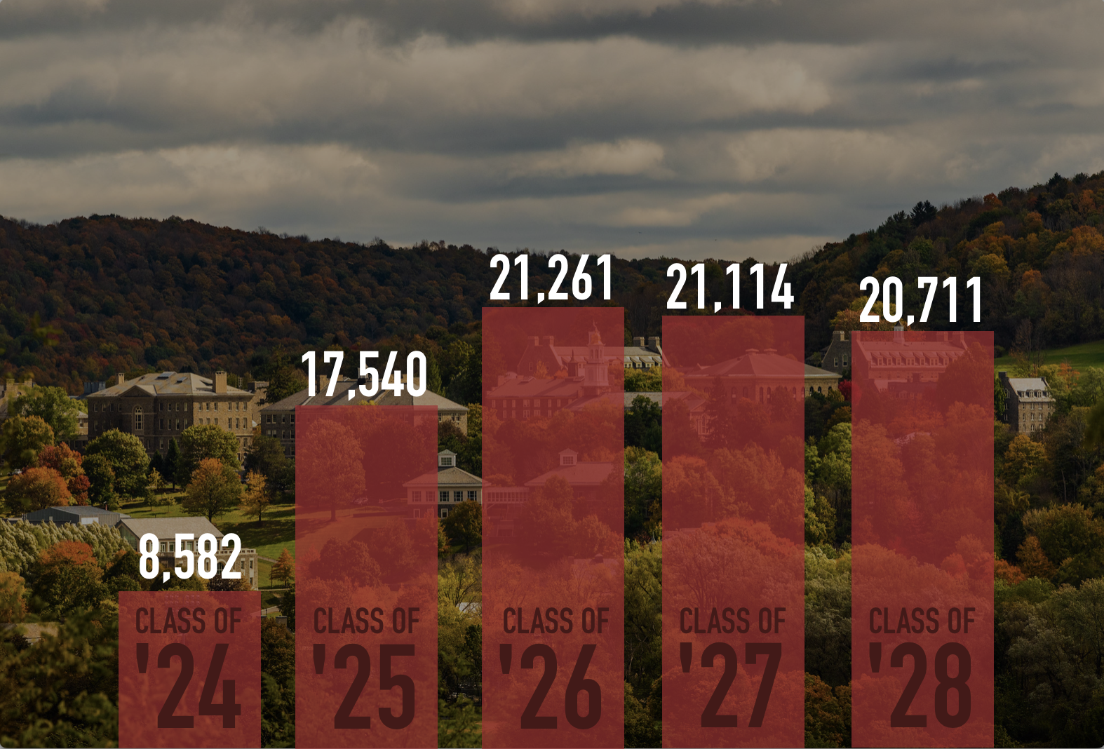 Colgate Receives Over 20,000 Applications for Third Consecutive Year ...